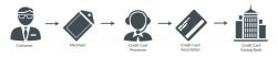 Cash Discount Processing vs. Traditional Processing: Who’s the Champ? – Shift Credit Card Processing