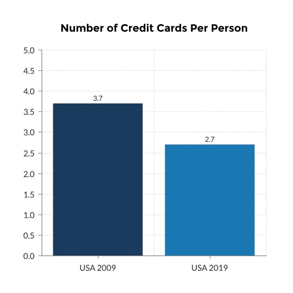 Credit Card Statistics [Updated August 2021] Shift Processing