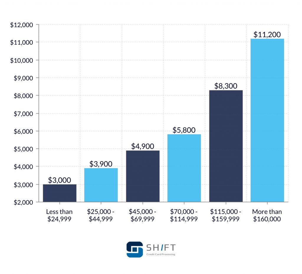 Average Credit Card Debt Statistics – Shift Credit Card Processing