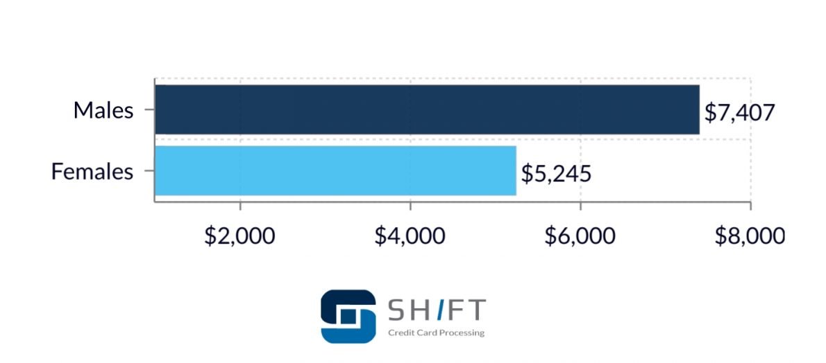 Average Credit Card Debt Statistics – Shift Credit Card Processing