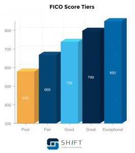 Credit Score Statistics | FICO Score Statistics | September 2020