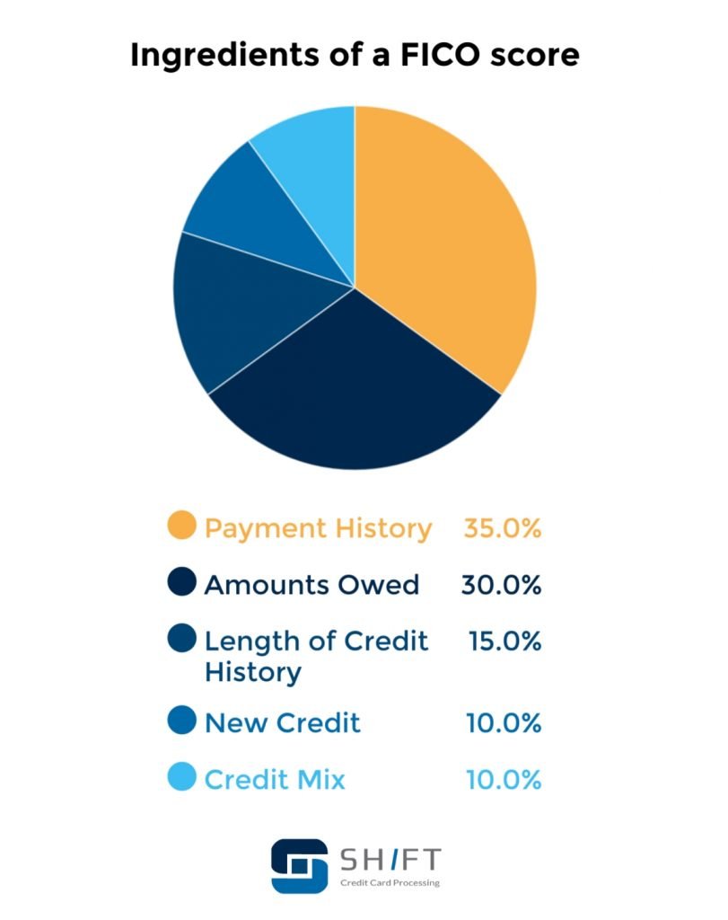 Credit Score Statistics | FICO Score Statistics | September 2020
