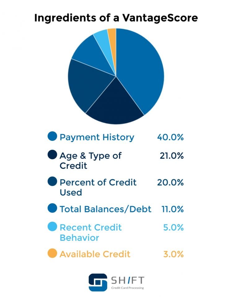 Credit Score – Shift Credit Card Processing