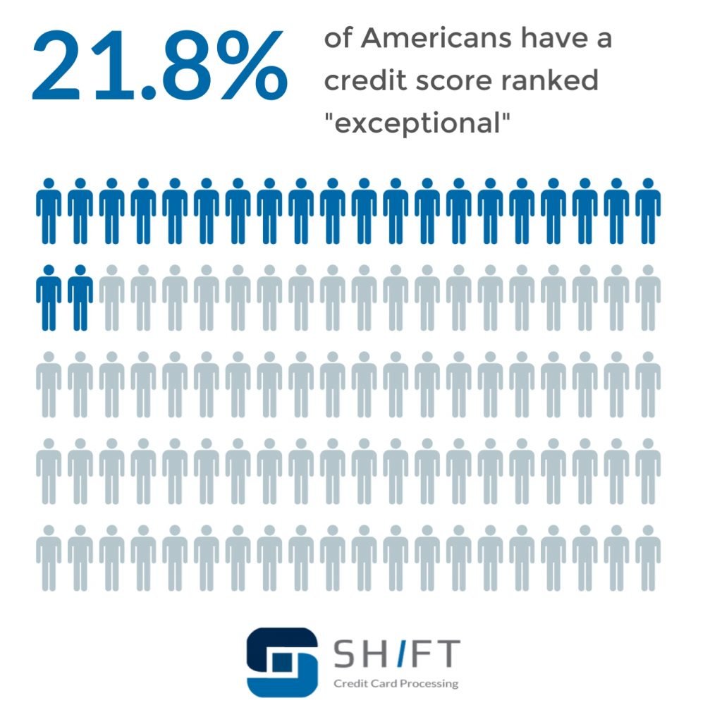 Credit Score – Shift Credit Card Processing