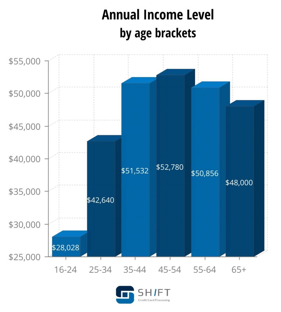 Personal Financial Statistics – Shift Credit Card Processing
