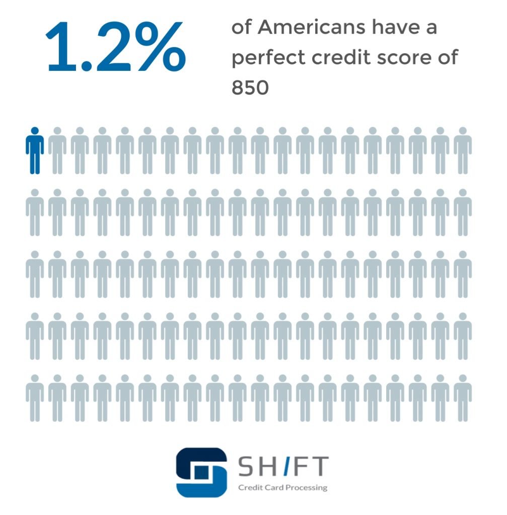 Credit Score Statistics | FICO Score Statistics | September 2020