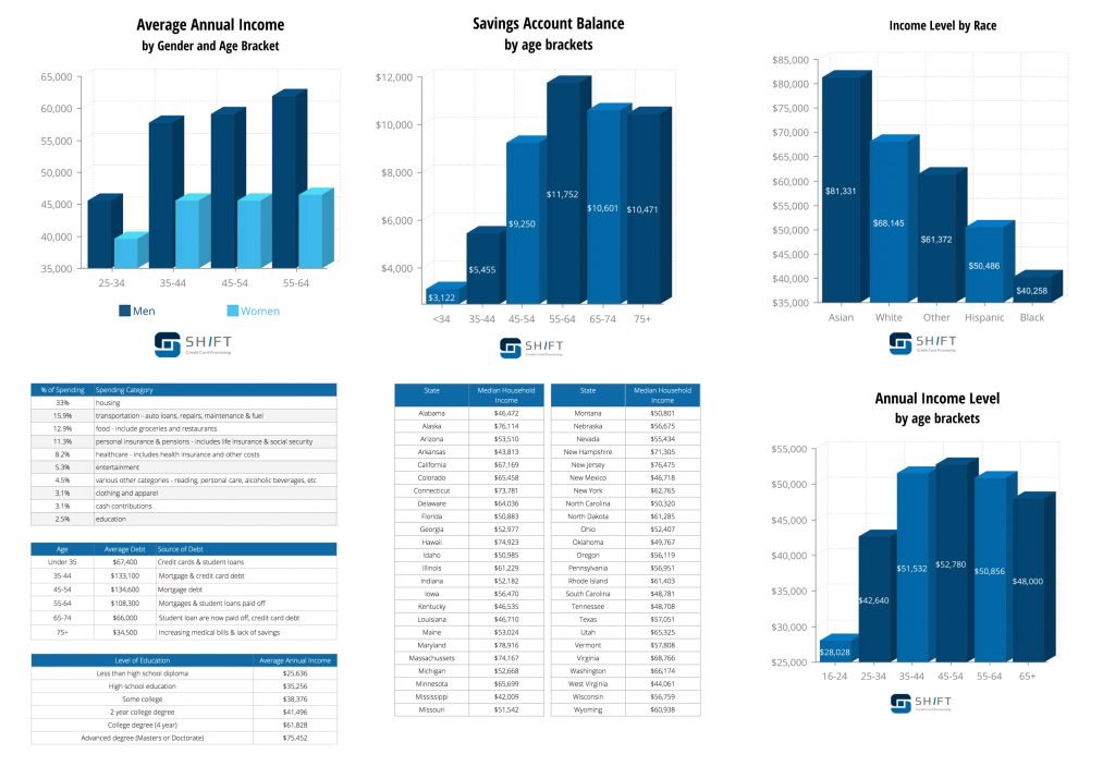 Personal Financial Statistics – Shift Credit Card Processing