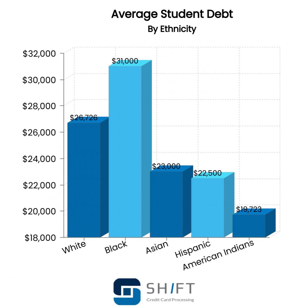 American Debt Statistics [ Updated April 2020] Shift Processing