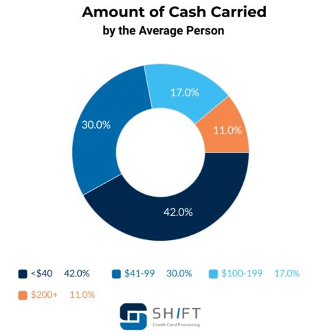 Cash vs Credit Card Spending Statistics | Shift Processing
